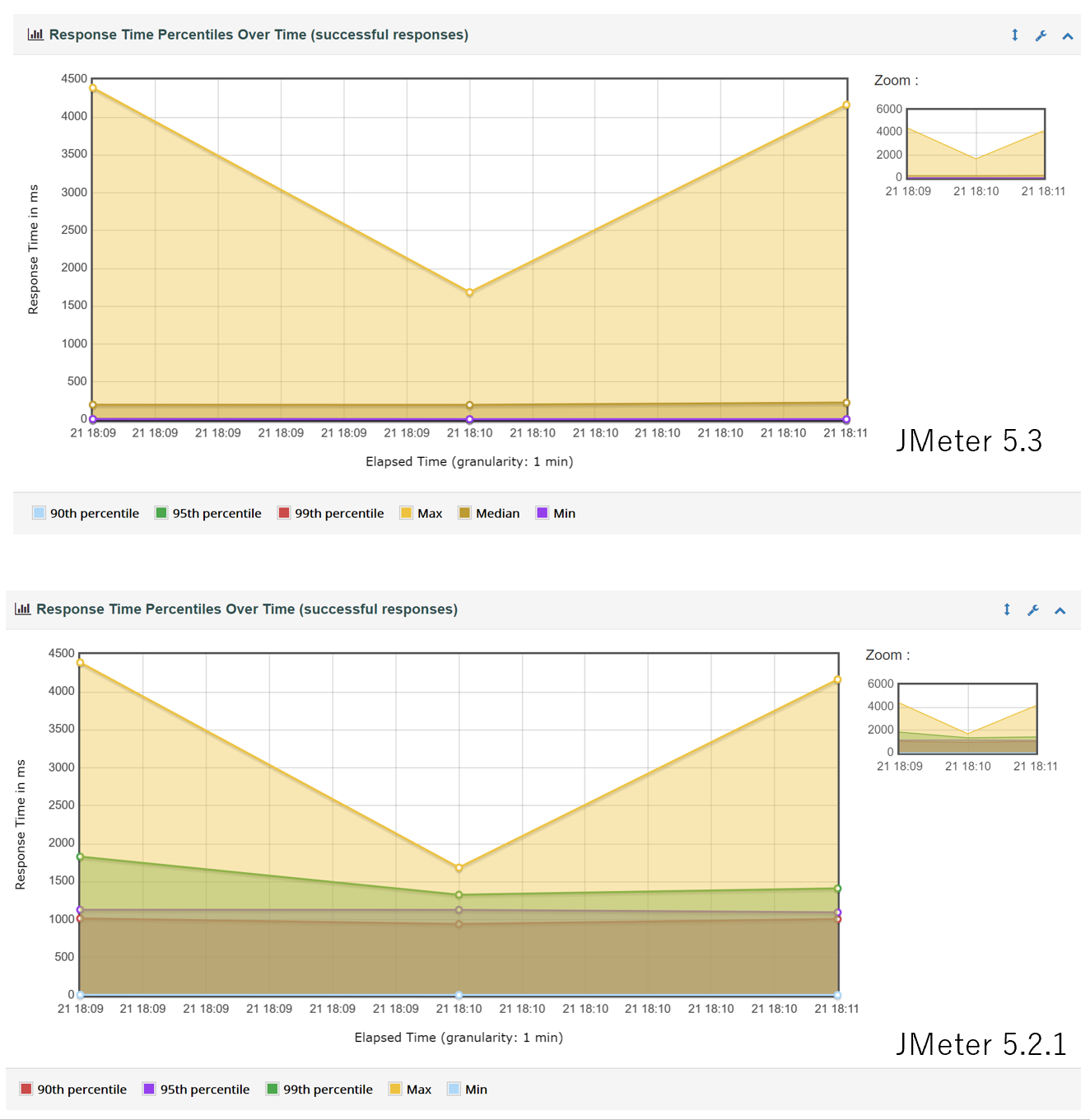 HTML report: In graph Response Time Percentiles Over Time 90,95,99th percentile correspond in ...