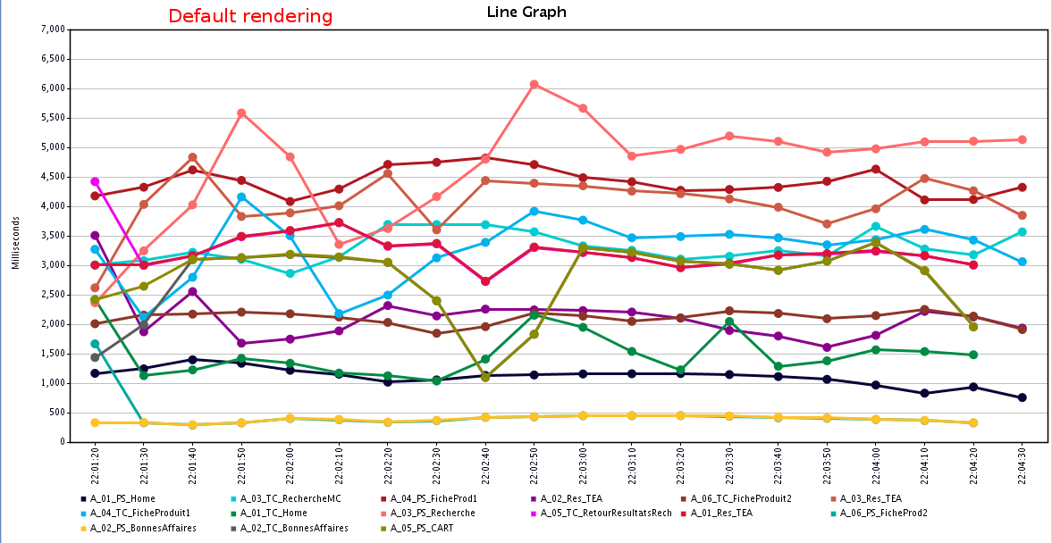 Add a new visualizer 'Response Time Graph' to draw a line graph showing ...