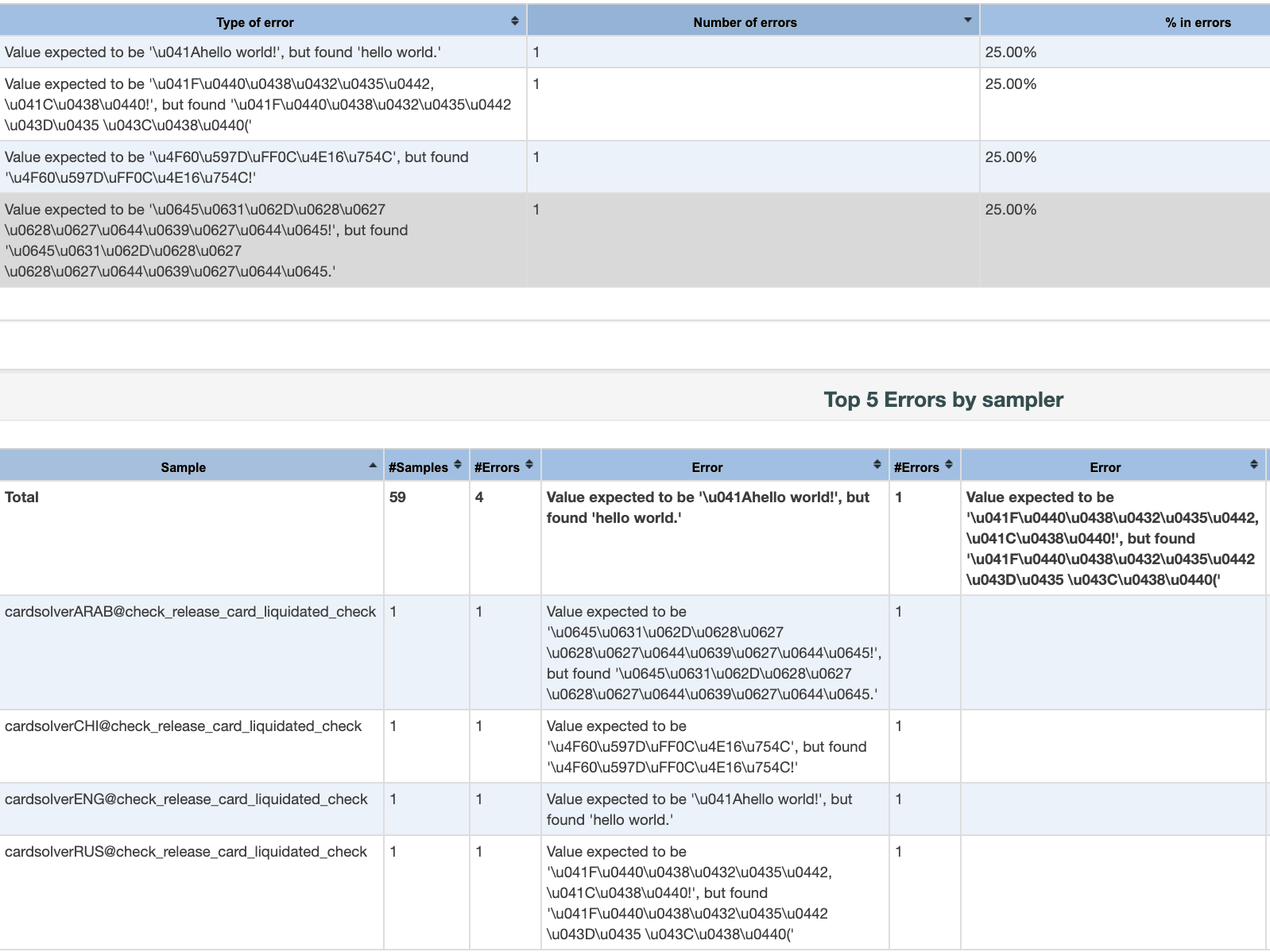 Russian language encode in field Type of error in Dashboard report · Issue #5366 · apache/jmeter ...