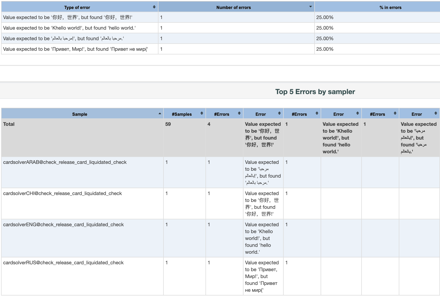 Russian language encode in field Type of error in Dashboard report · Issue #5366 · apache/jmeter ...