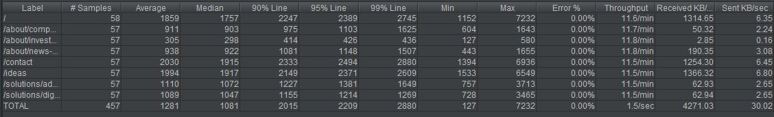 Response Time Table In Dashboard Report Dont Match With Aggregate