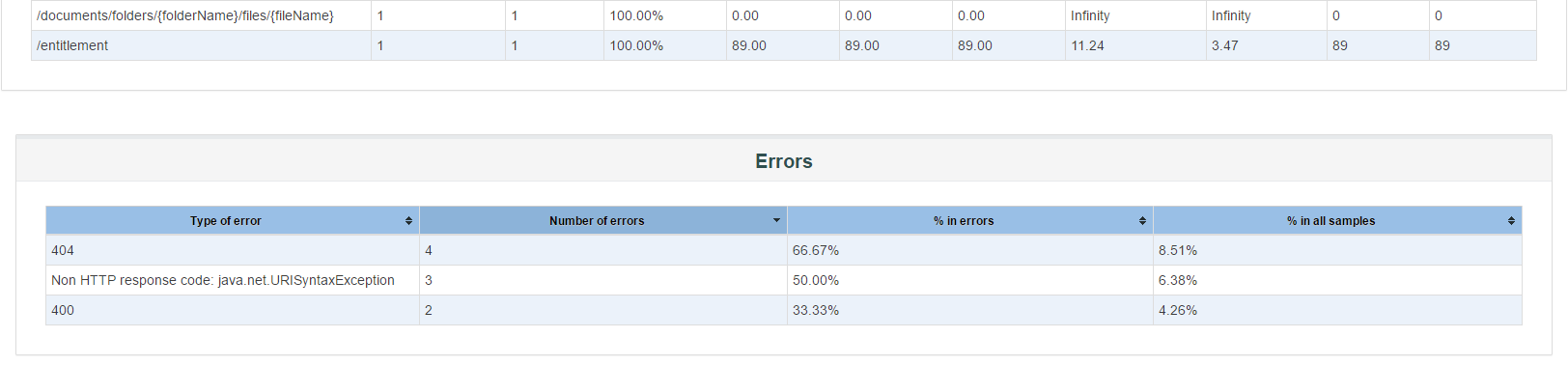 Report / Dashboard: add option to display error codes per request in ...