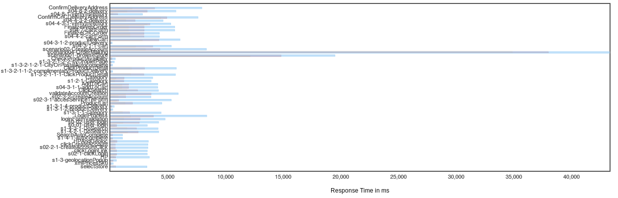 Report/Dashboard: Series names of Response Time Per Sample are ...