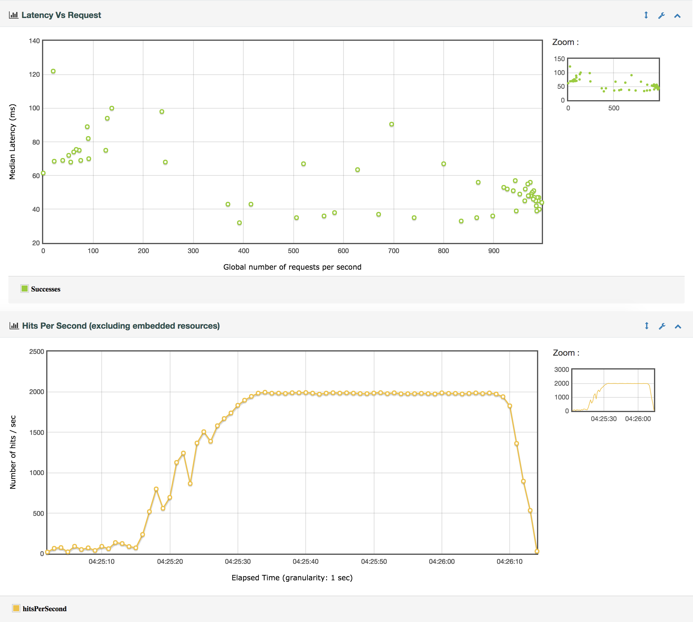 Latency Vs Request and Response Time Vs Request graphs do not exceed ...