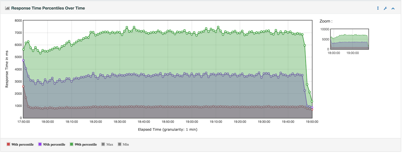 Report / Dashboard : Have a new report containing min/max and percentiles graphs · Issue #4094 ...