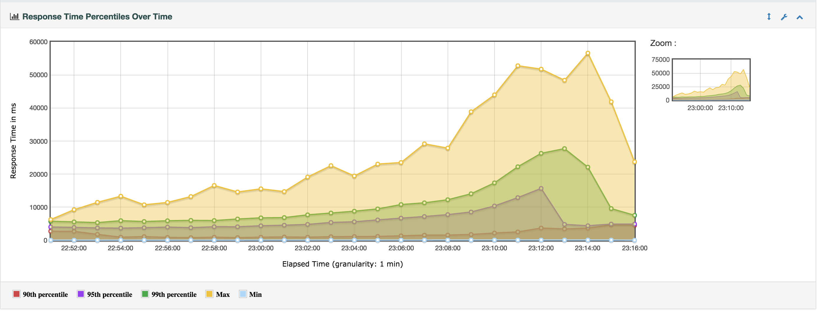 Report / Dashboard : Have a new report containing min/max and ...
