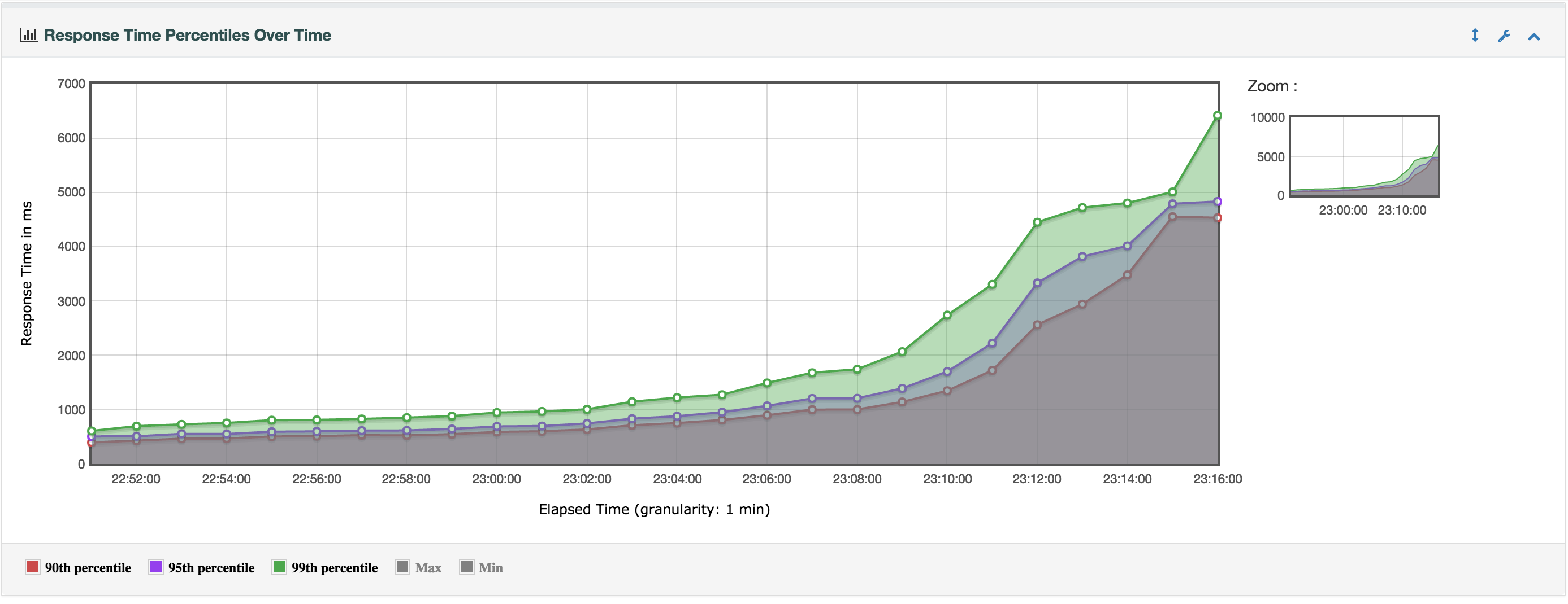 Report / Dashboard : Have a new report containing min/max and percentiles graphs · Issue #4094 ...