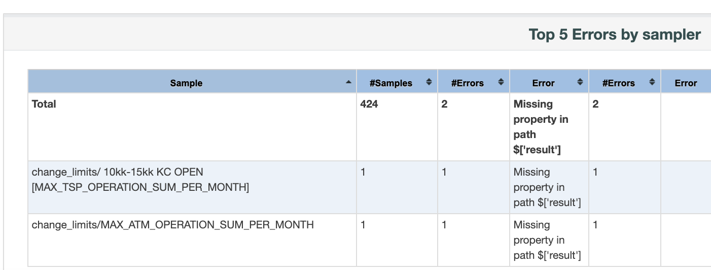 Generate summary report may not output a summary line in the configured interval (summariser ...